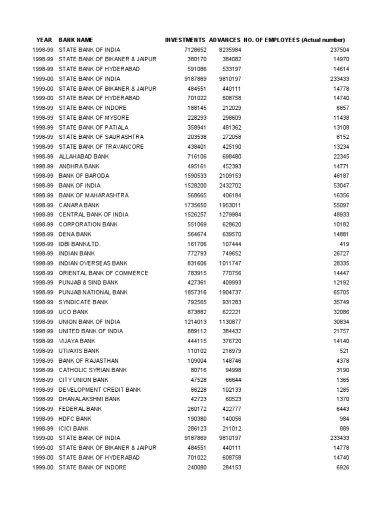 Year Bank Name Investments Advances No. of Employees (Actual Number ...