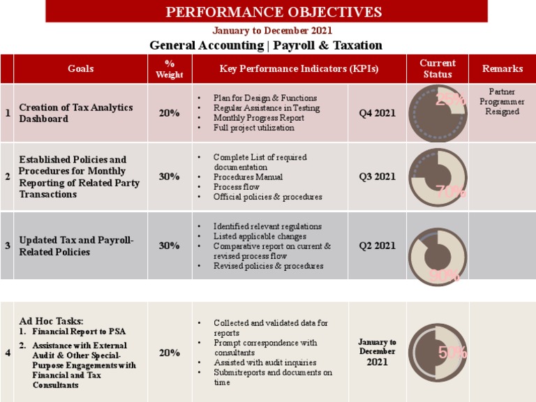 General Accounting - Payroll & Taxation: Goals % Key Performance ...