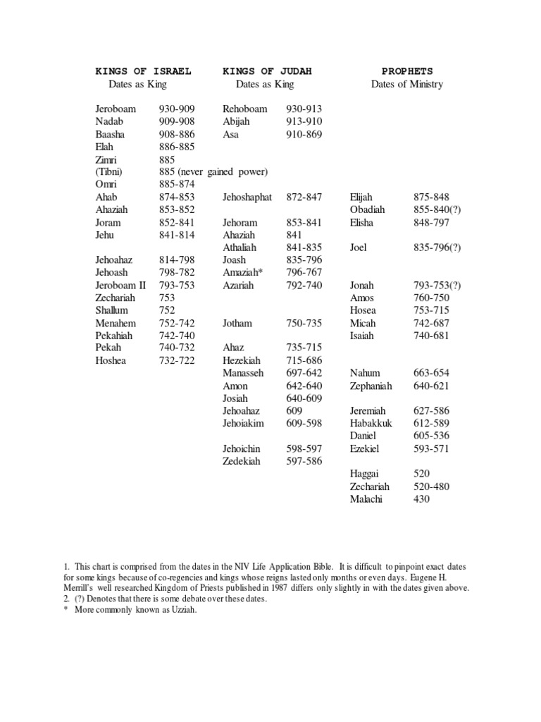 Kings of Israel Kings of Judah Prophets | PDF | Books Of Chronicles ...