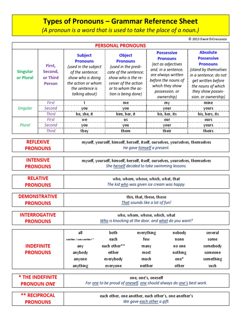 Types of Pronouns - Grammar Reference Sheet: (A Pronoun Is A Word That ...