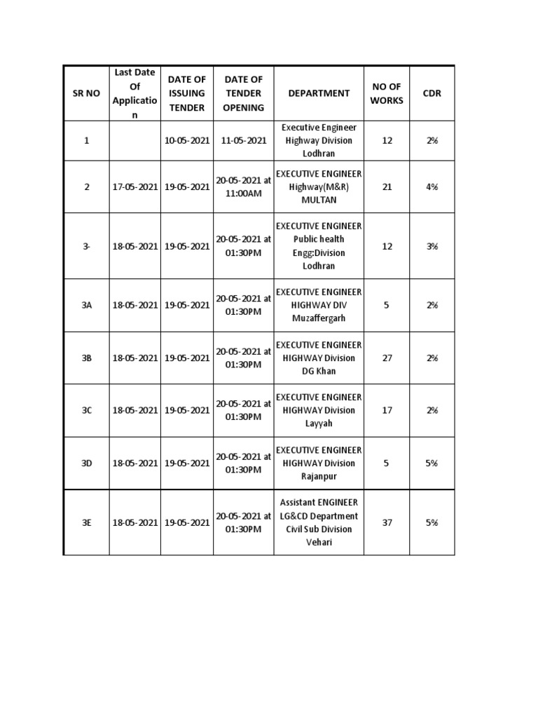 SR No Last Date of Applicatio N Date of Issuing Tender Date of Tender ...
