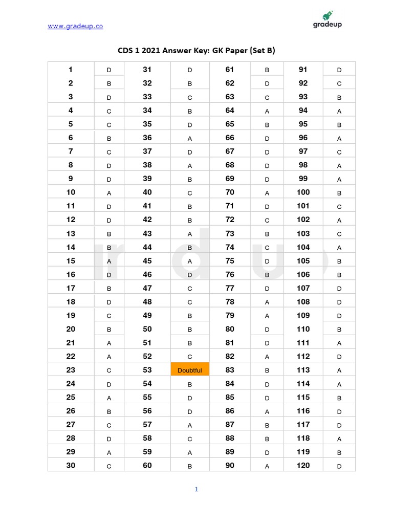 CDS 1 2021 Answer Key: GK Paper (Set B) : WWW - Gradeup.co | PDF