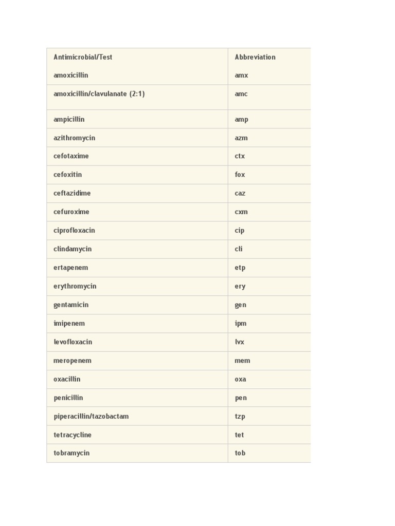 @tabel Abrevieri Antibiotice Bun