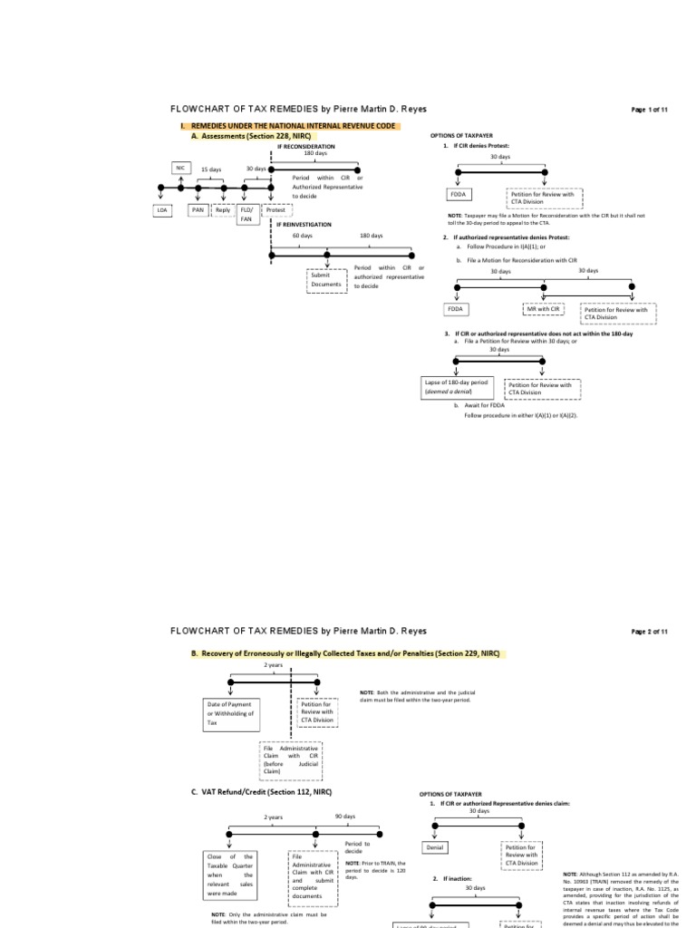 Studying 04 Flowchart of Tax Remedies 2019 Update TR (1 ...