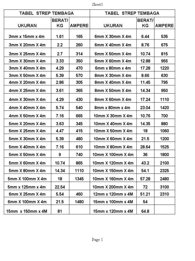 Berat Tabel Strep Tembaga PRINT (NEW) | PDF