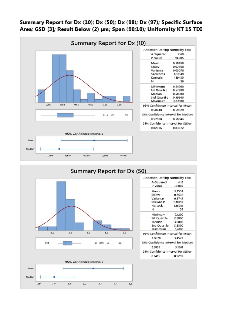 Summarry Report Particlesize of KT 15 TDI Normal Distribution | PDF ...