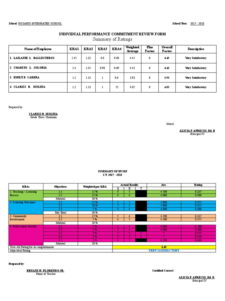 Ipcrf Summary of Ratings Consolidated | PDF | Applied Psychology ...
