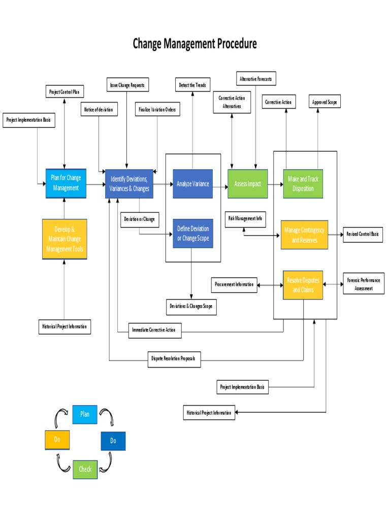 Change Management Procedure | PDF | Business