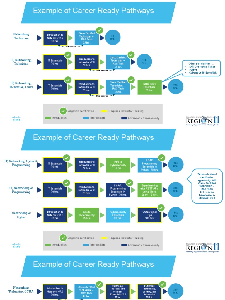 HS Pathways and Courses | PDF | Cisco Certifications | Computer Networking