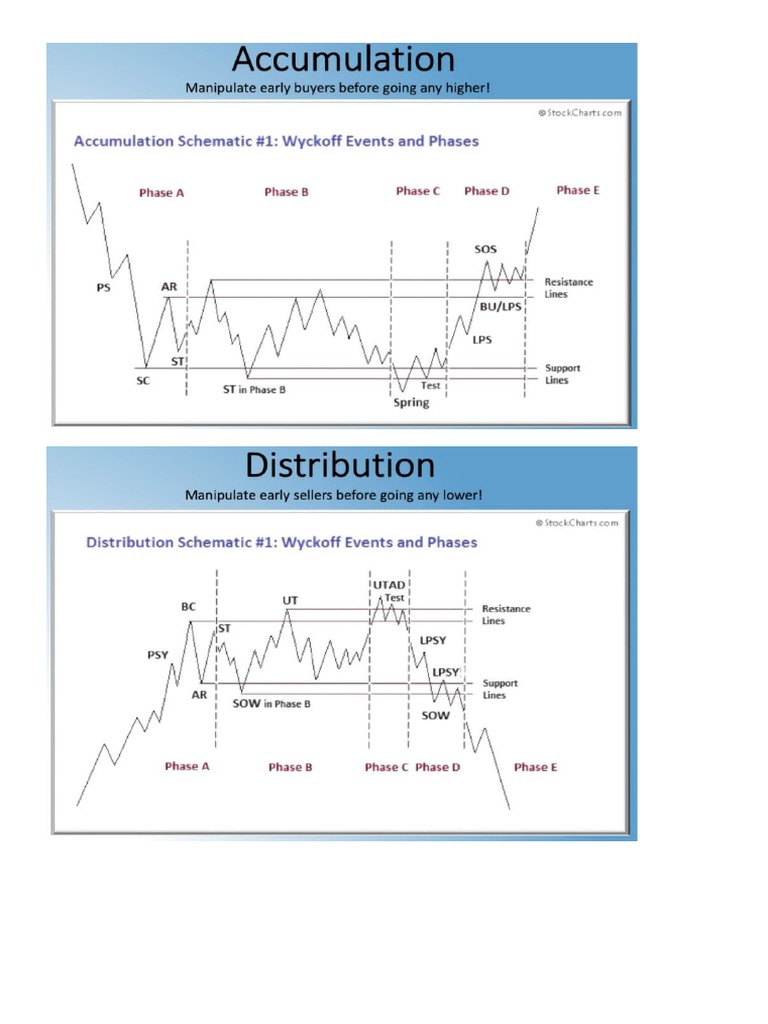 Wyckoff | PDF