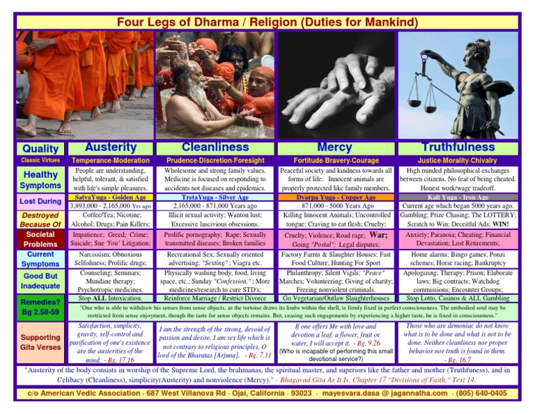 4 Pillars of Dharma | PDF | Courage | Religion And Belief