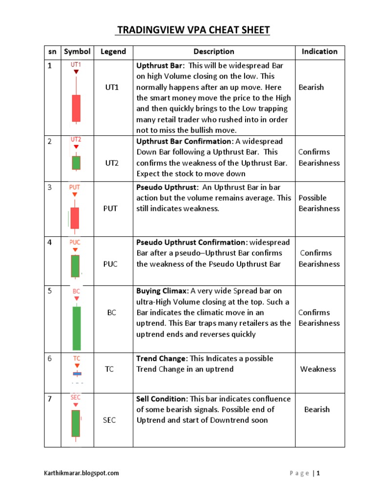 VPA Cheat Sheet | PDF | Market Trend | Financial Economics