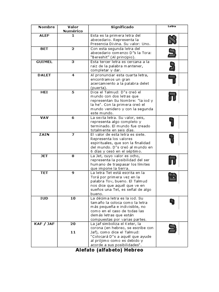 Alefato (Alfabeto) Hebreo | PDF | Judios y judaísmo | Tora