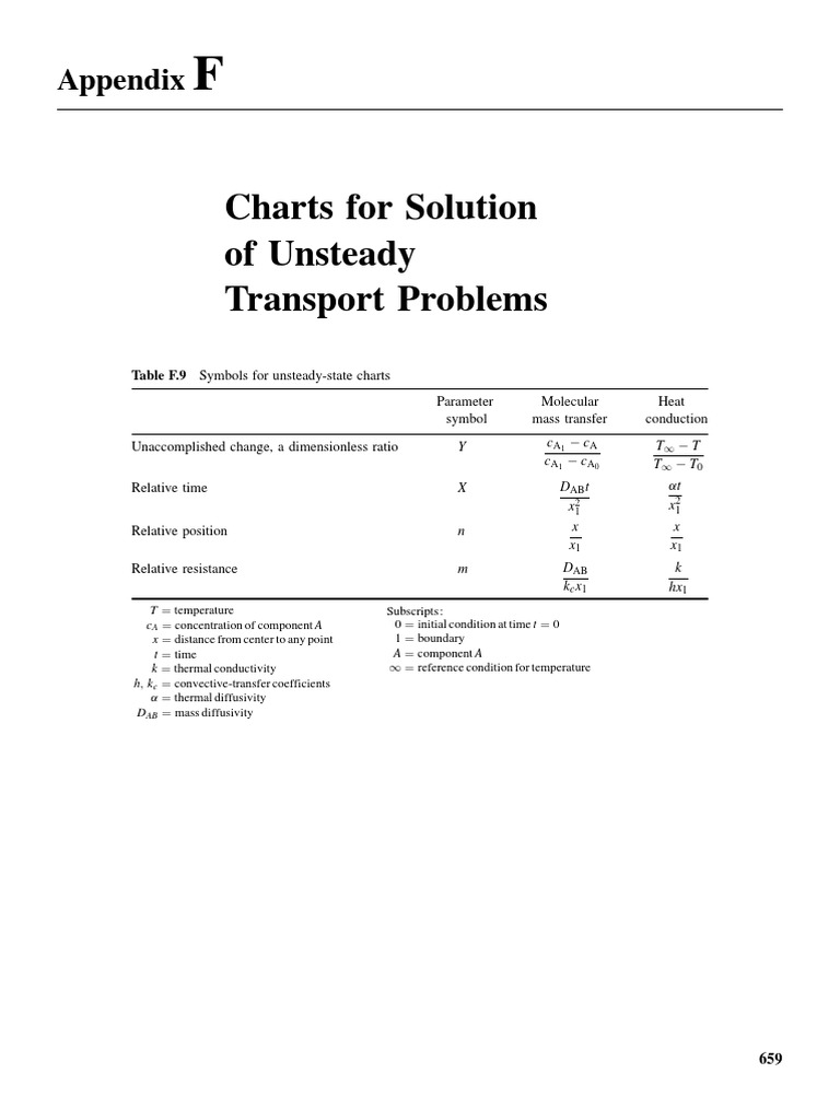 Charts For Solution of Unsteady Transport Problems: Appendix | Download ...