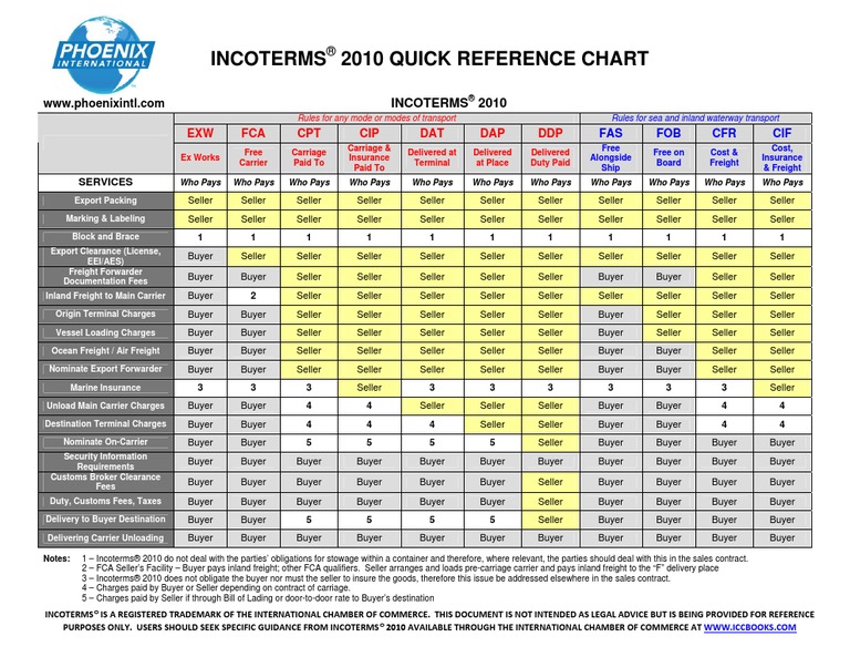 Incoterms 2010 Quick Reference Chart 120610 | PDF | Service Industries ...