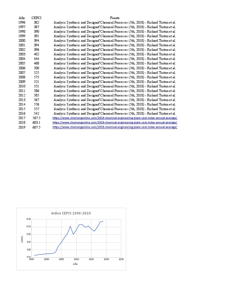CEPCI | PDF | Chemistry | Nature