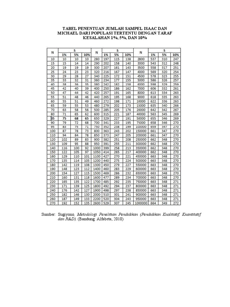 Tabel Sampel Isaac dan Michael | PDF
