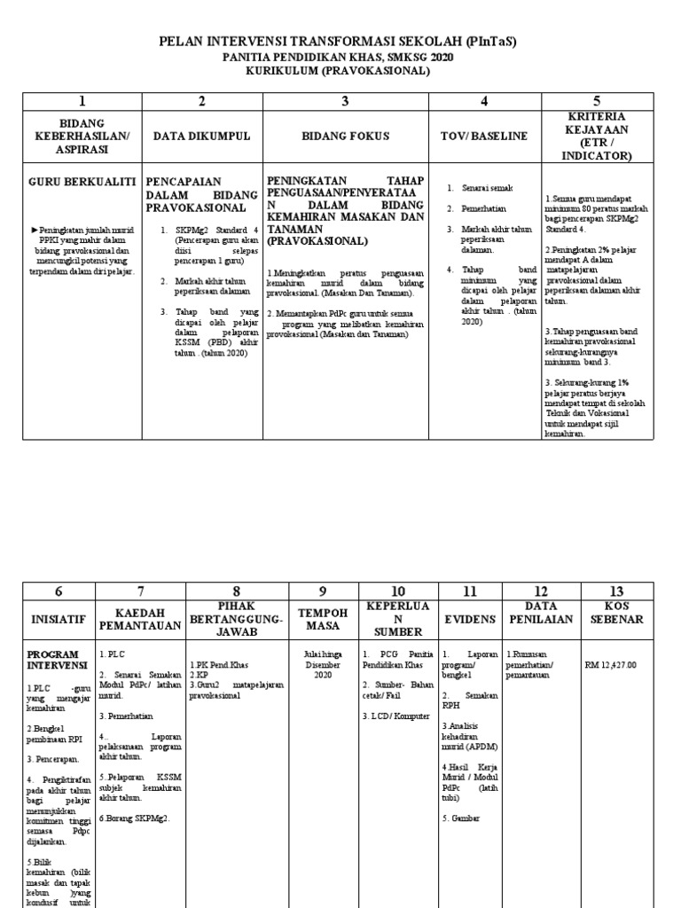 PInTaS: Transformasi Pendidikan Khas SMKSG 2020 | PDF