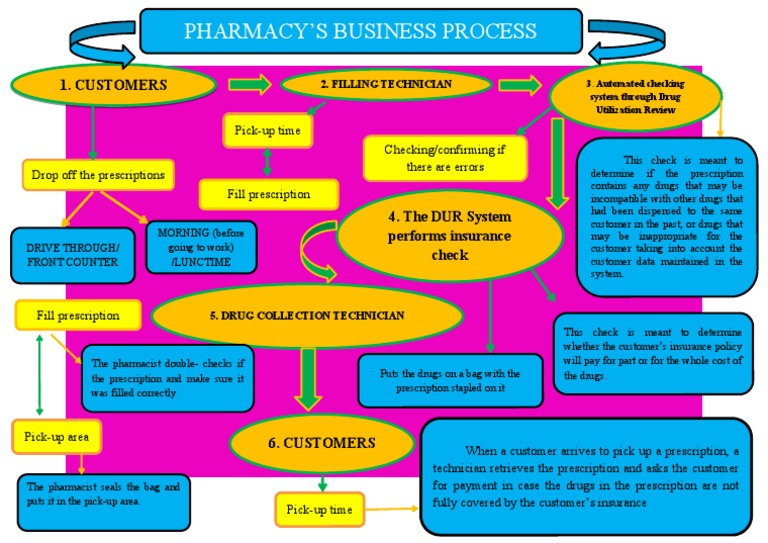 Optimizing Workflow and Ensuring Patient Safety: A Process Map of ...