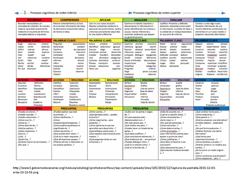 Verbos para Producir Reactivos | PDF