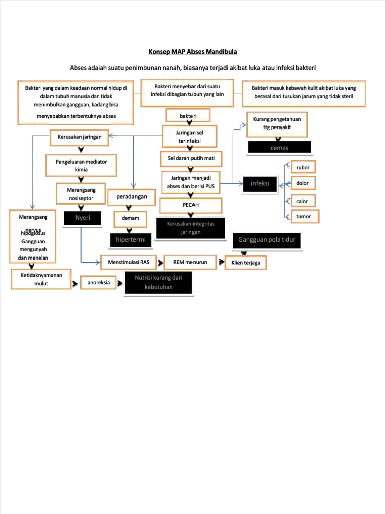 Konsep Abses Mandibula dan Penyebabnya | PDF