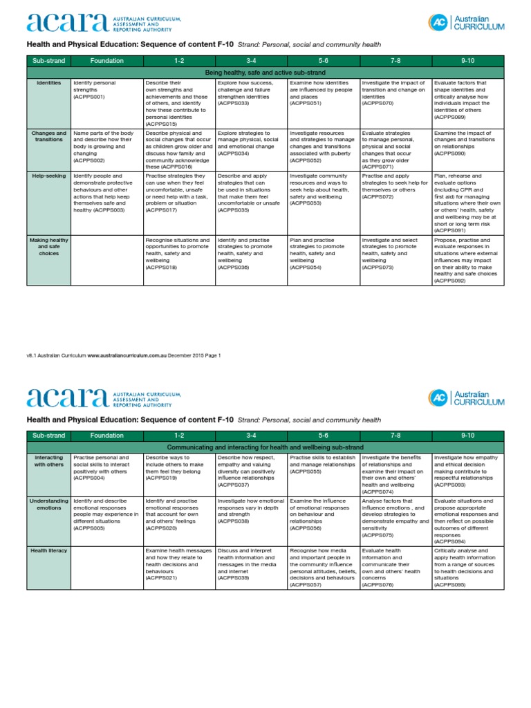 Health and Physical Education - Sequence of Content | PDF | Physical ...
