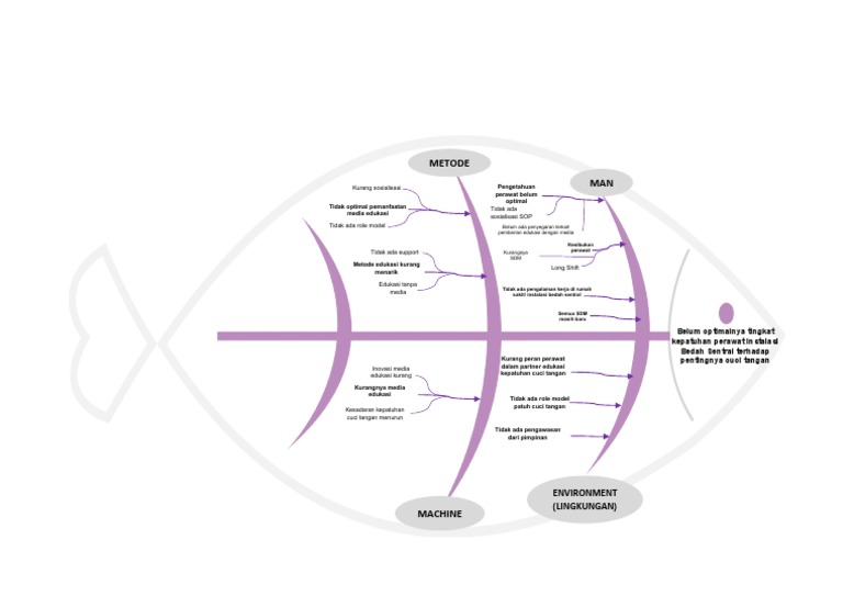 Fishbone Kepatuhan Perawat Cuci Tangan Leimena | PDF