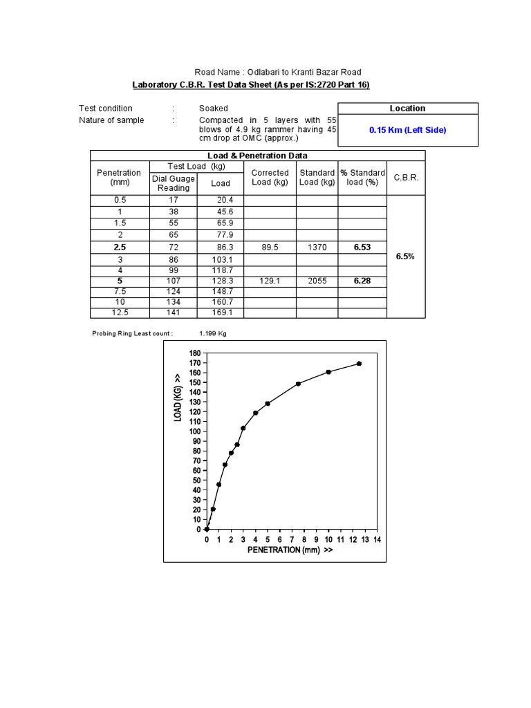 Laboratory C.B.R. Test Data Sheet (As Per IS:2720 Part 16) Location ...