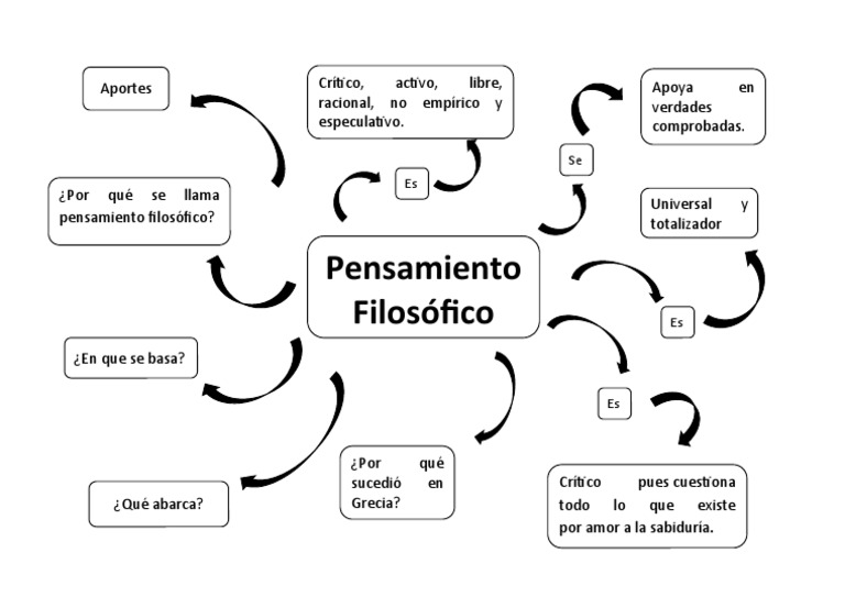 Mapa Conceptual Pensamiento Filosofico | PDF