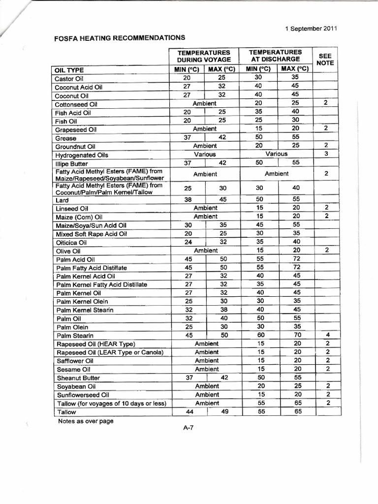 Recommended Temperature Ranges for Various Oils and Fats During ...