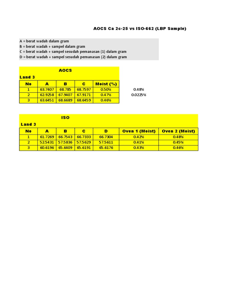 AOCS Vs ISO-662 (Moist) | PDF