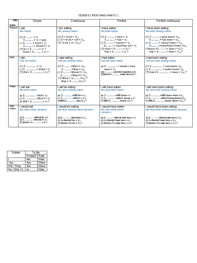 Tenses Chart Explained | PDF | Grammar | Languages