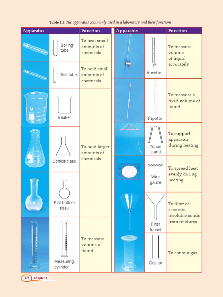 Apparatus Function Apparatus Function: Table 1.1 The Apparatus Commonly ...