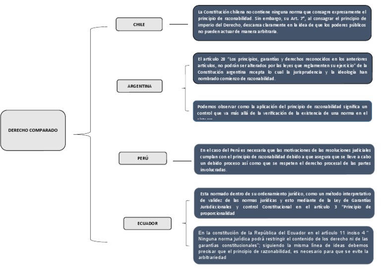 Mapa Conceptual Derecho Comparado | PDF