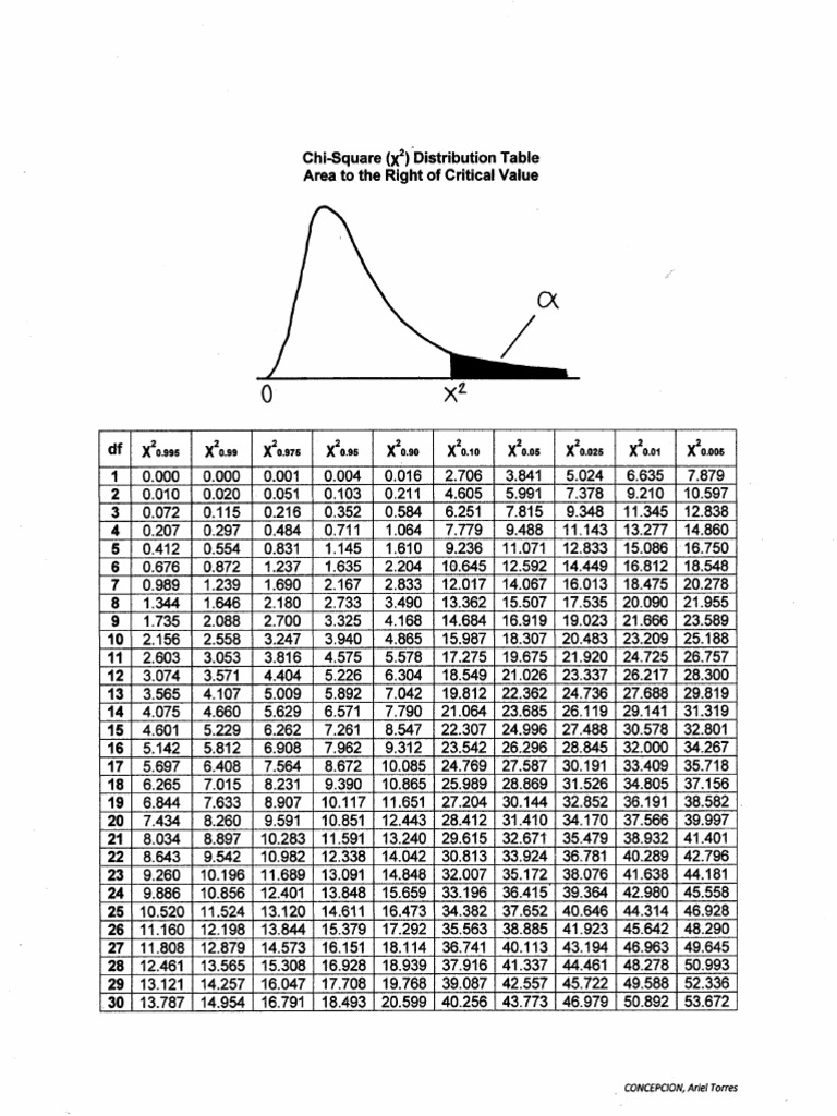 Chi Square Distribution Table | PDF