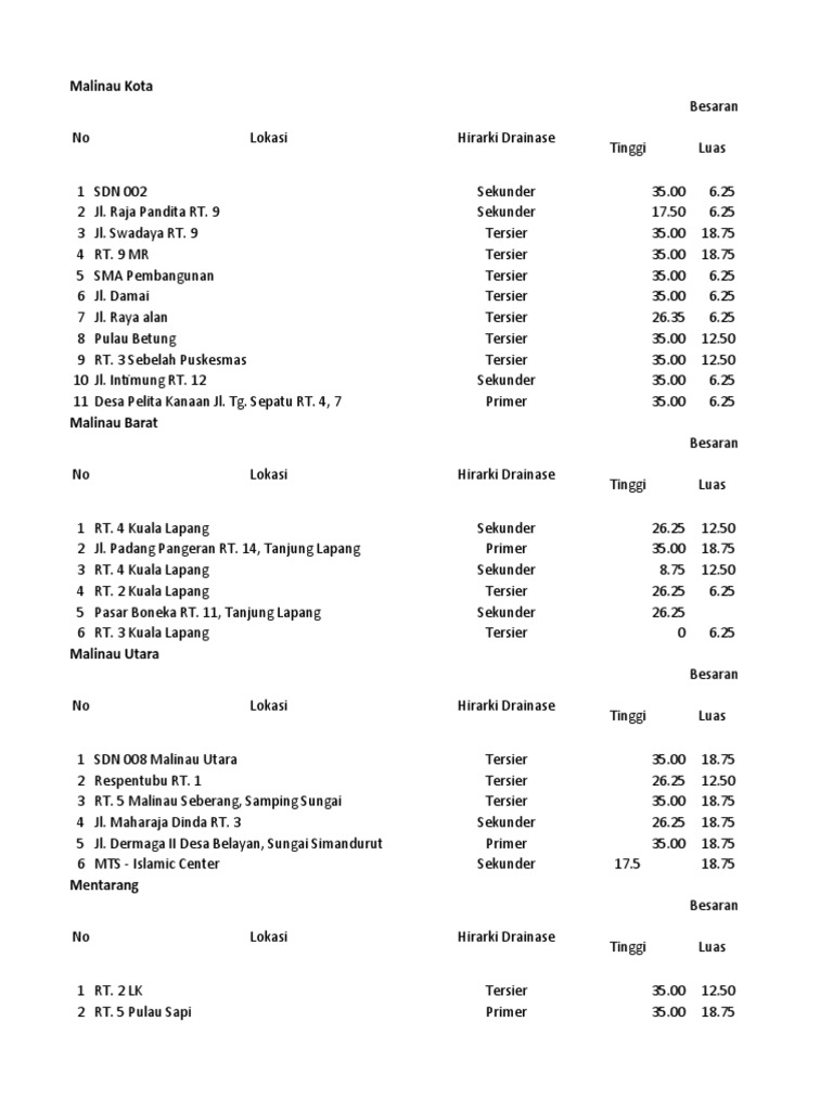 Matriks Penilaian Skala Prioritas | PDF