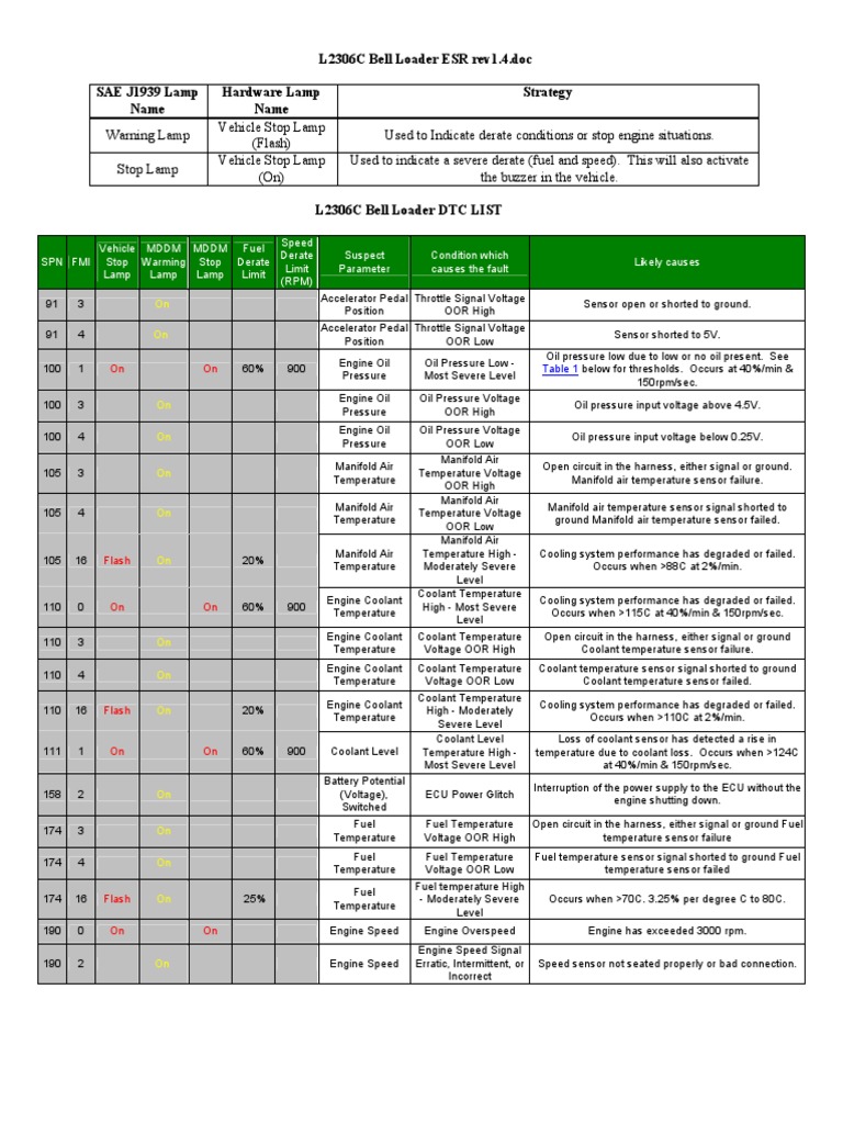 Murphy Guage Codes 1 | PDF | Throttle | Coolant