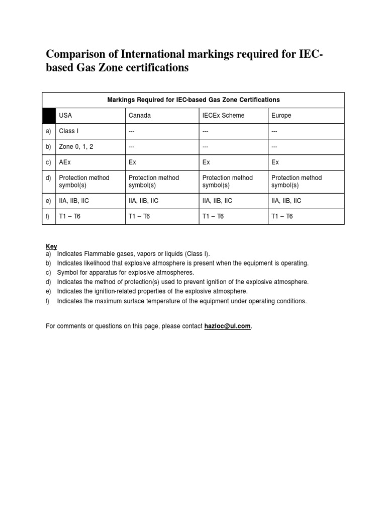 Comparison of International Markings Required For IEC-based Gas Zone ...