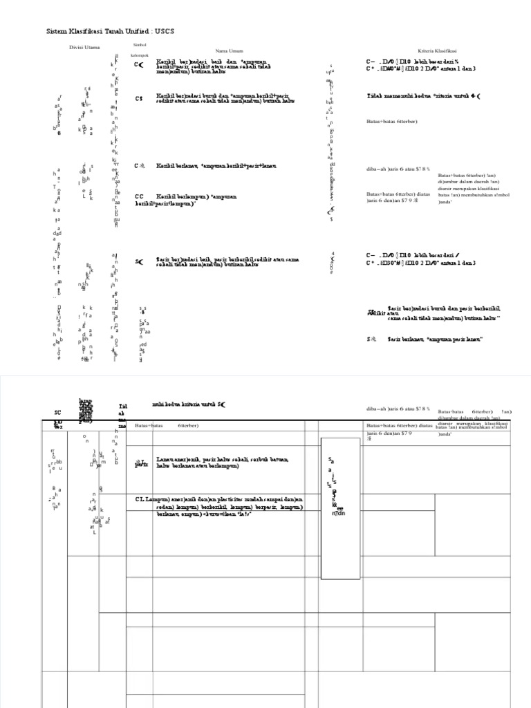 Klasifikasi Tanah Berdasarkan USCS | PDF