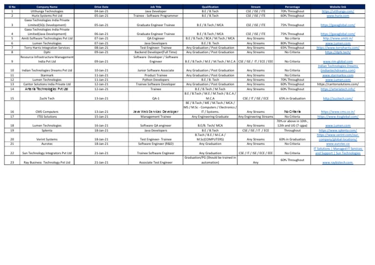 2021 Placements List | PDF | Software | Information Technology
