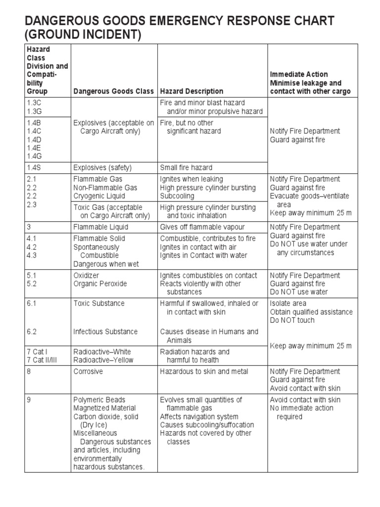 Dangerous Goods Emergency Response Chart | PDF | Fires | Dangerous Goods