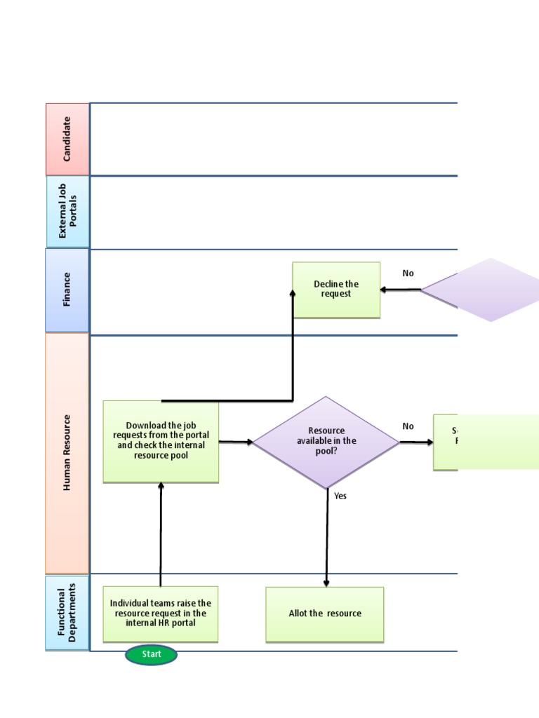 Resource Hiring Process: Start | PDF | Human Resource Management ...