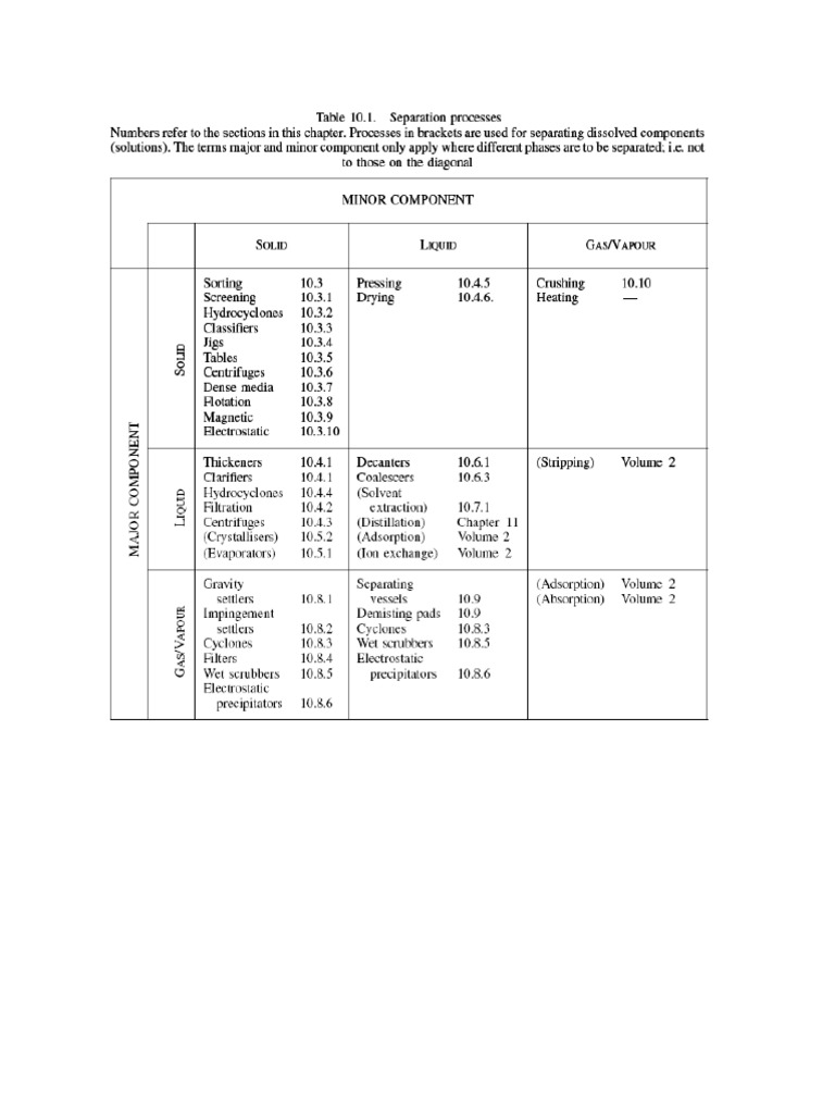 Alat Pemisah Padat - Cair - Gas | PDF