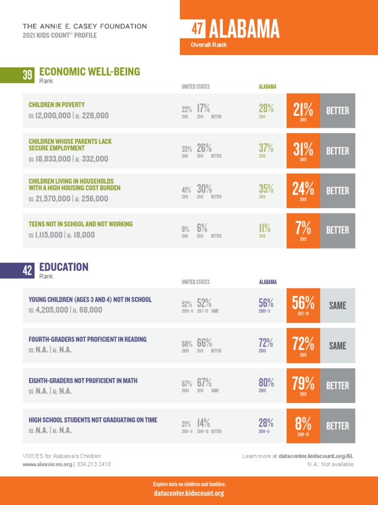 Alabama Kids Count 2021 | PDF | Childhood | Wellness