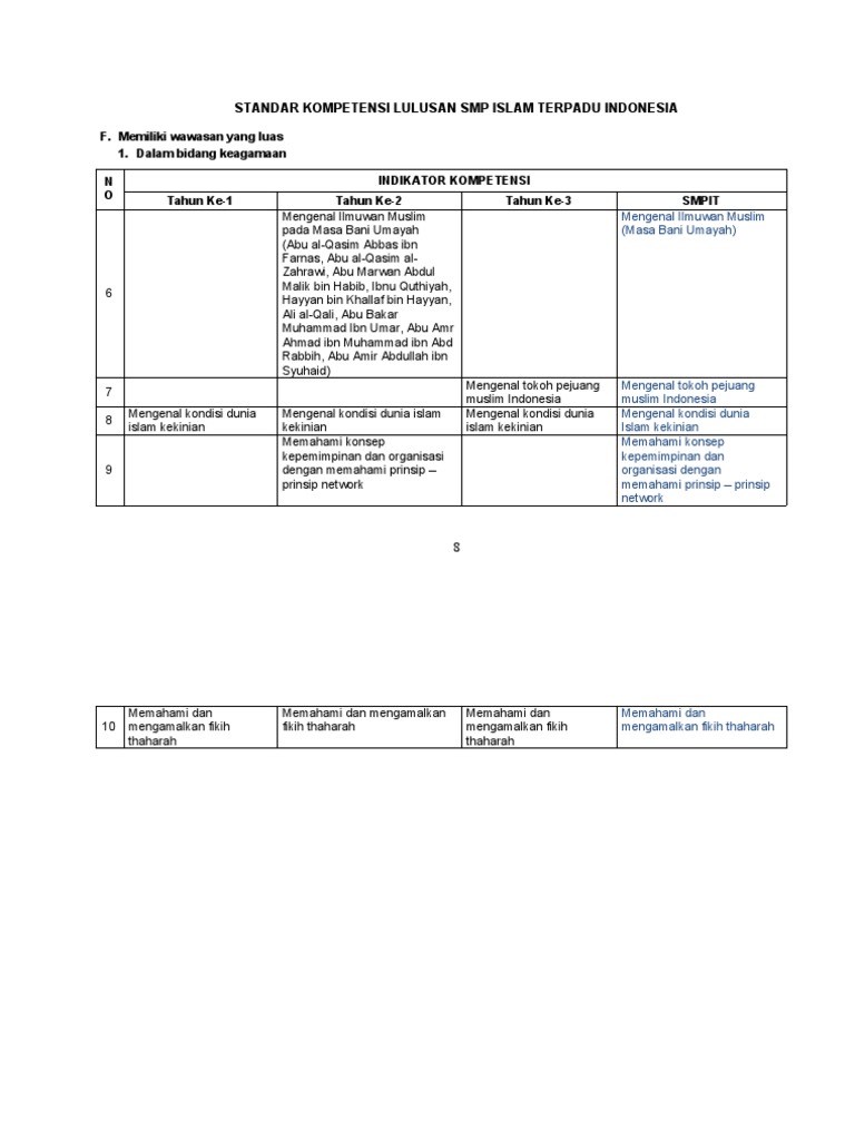 SKL SMPIT JSIT JATIM 2019 SKL 6 Wawasan Luas Edit 6-10 | PDF