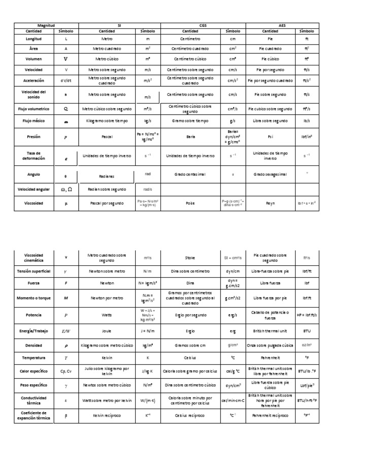 Tabla de Unidades | PDF | Unidades de medida | Cantidades fisicas