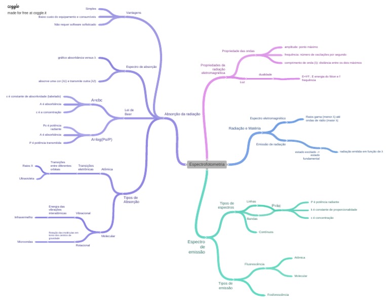Mapa Mental Espectrofotometria | PDF | Espectrofotometria | Radiação ...
