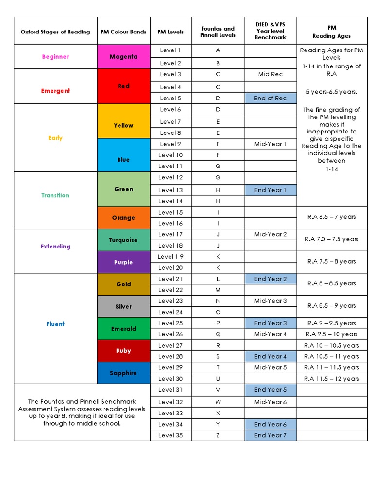Reading Level Equivalency Table 9116292459 | PDF | Color | Qualia