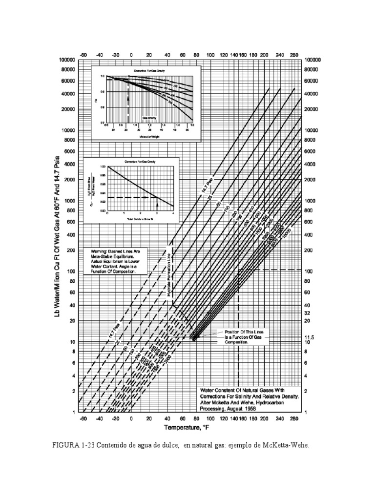 Figura 1-23 Contenido de Agua de Dulce, en Natural Gas: Ejemplo de ...