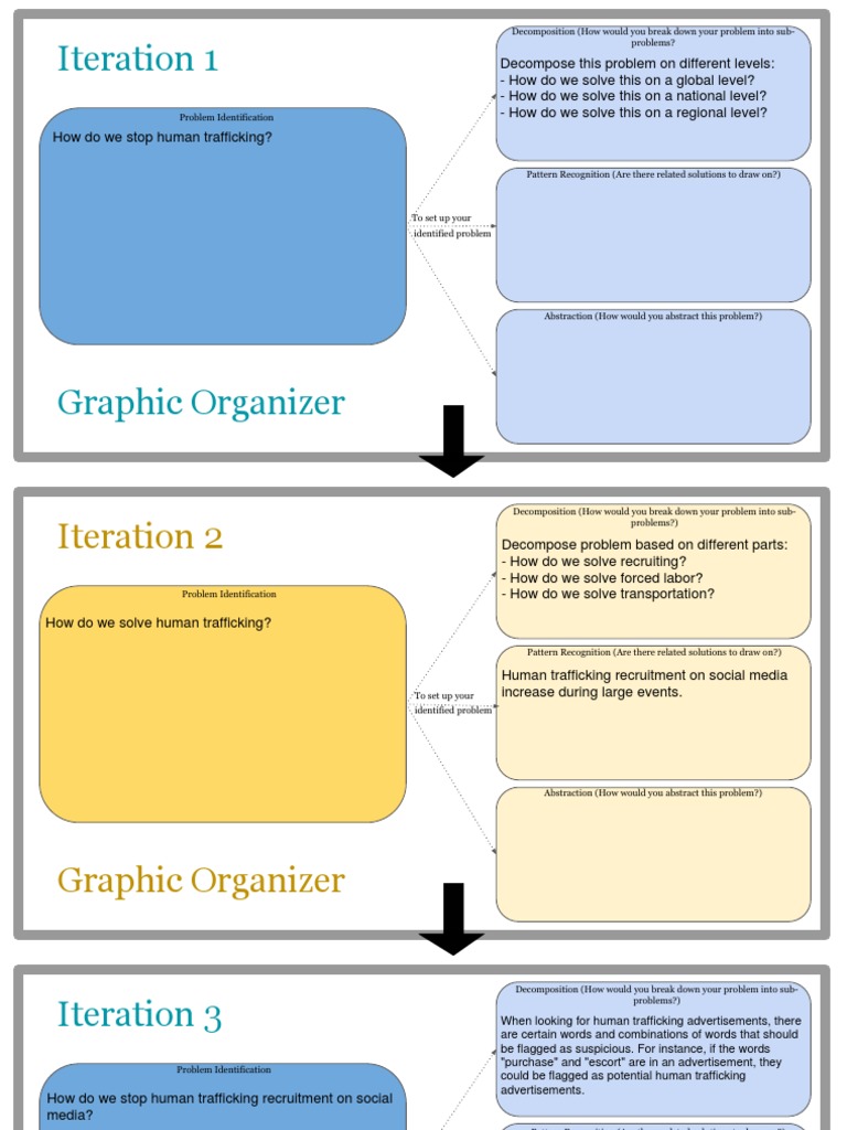Human Trafficking Problem Solving | PDF | Abstraction | Advertising